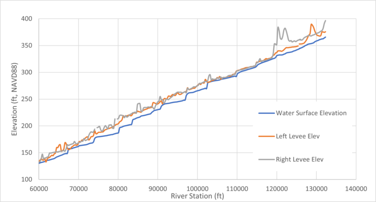 Extracting Water Surface Elevation for Levee Profile Lines - Kleinschmidt